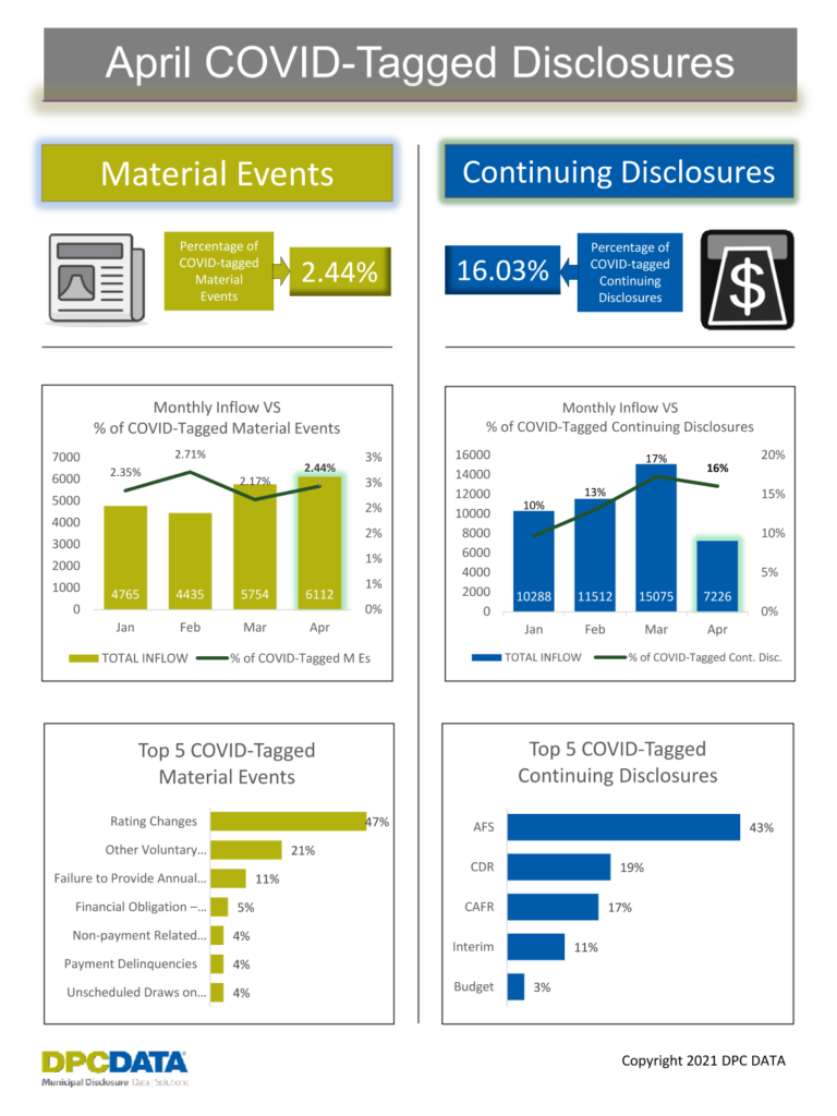 April COVID Disclosure Trends - DPC DATA | New Infographic